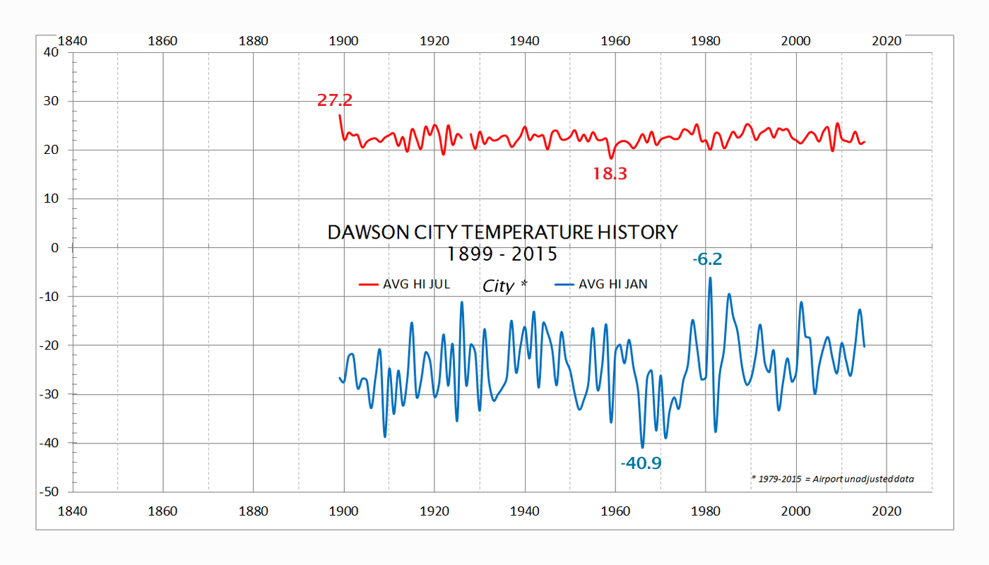 Temperature History
